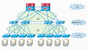Data Center Network Architecture