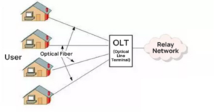 Fiber optic access network WAN connection topology design