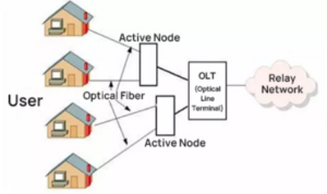 Fiber optic access network WAN connection topology design