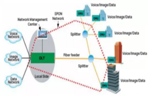 Fiber optic access network WAN connection topology design
