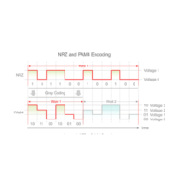 了解 Pam4 信号：基础知识、调制技术和测试挑战 - AscentOptics 博客