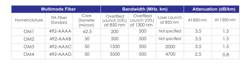 OM3 vs OM4 : Comprendre les différences dans la fibre multimode ...