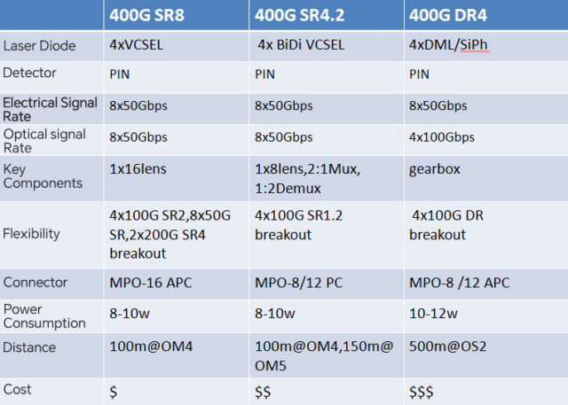 数据中心400G光模块选型方案 - AscentOptics博客