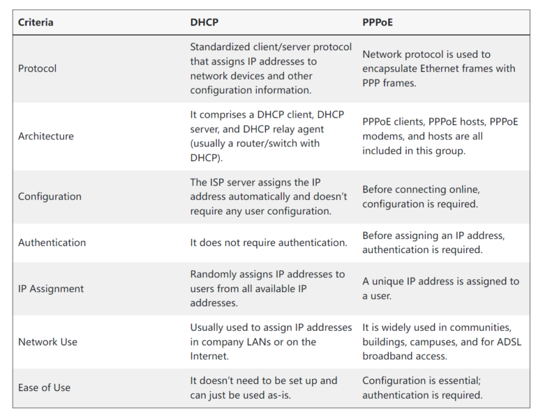 PPPoE vs DHCP - AscentOptics Blog