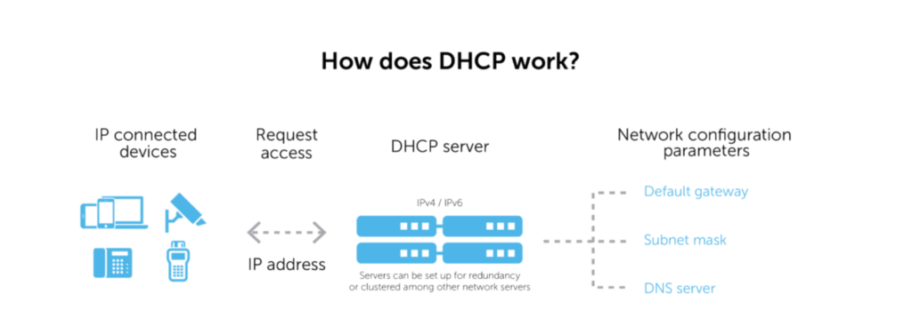 PPPoE vs DHCP - AscentOptics Blog