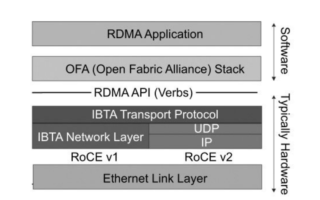 Comparing RoCE, InfiniBand, and TCP Networks: Choosing the Right High ...