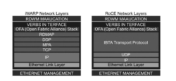 Comparing RoCE, InfiniBand, and TCP Networks: Choosing the Right High ...
