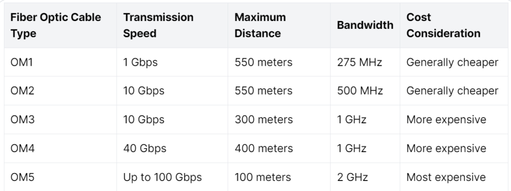 Comprendre les différences : fibre multimode OM1 vs OM2 vs OM3 vs OM4 ...