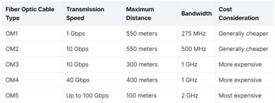 Understanding the Differences: OM1 vs OM2 vs OM3 vs OM4 vs OM5 ...