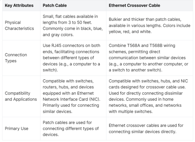 Understanding the Difference: Patch Cable vs. Ethernet Crossover Cable ...