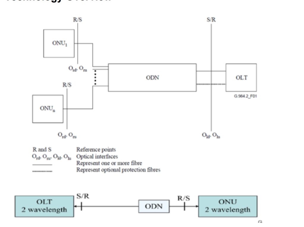 Exploring the Functions of GPON OLT and ONT in Optical Line Terminal ...