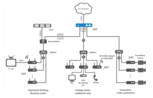 Exploring the Functions of GPON OLT and ONT in Optical Line Terminal ...