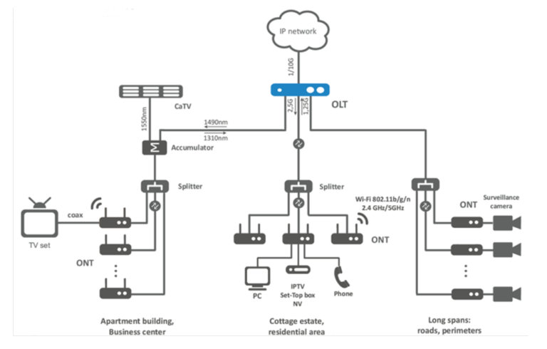 Exploring The Functions Of Gpon Olt And Ont In Optical Line Terminal