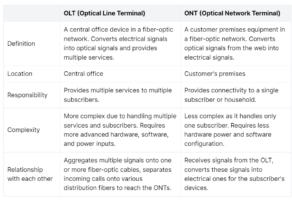 Exploring the Functions of GPON OLT and ONT in Optical Line Terminal ...