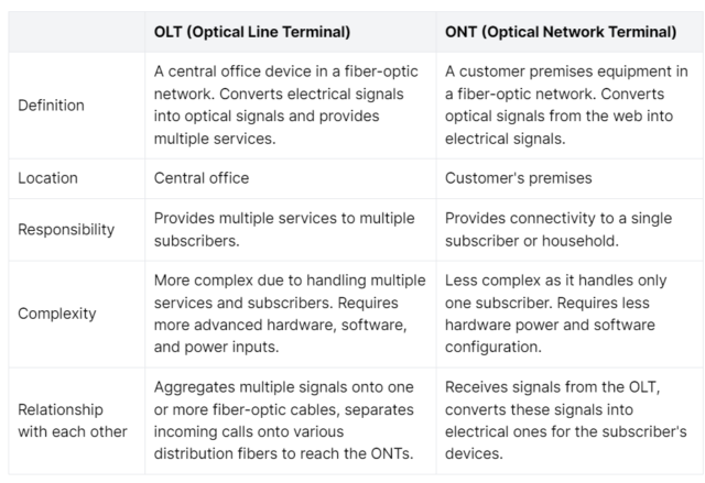 Exploring the Functions of GPON OLT and ONT in Optical Line Terminal ...