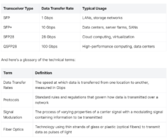 SFP、SFP+、SFP28 与 QSFP28 收发器之间的差异：兼容性和性能 - AscentOptics 博客