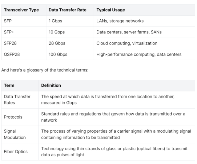 The Differences Between SFP, SFP+, SFP28 vs QSFP28 Transceivers ...
