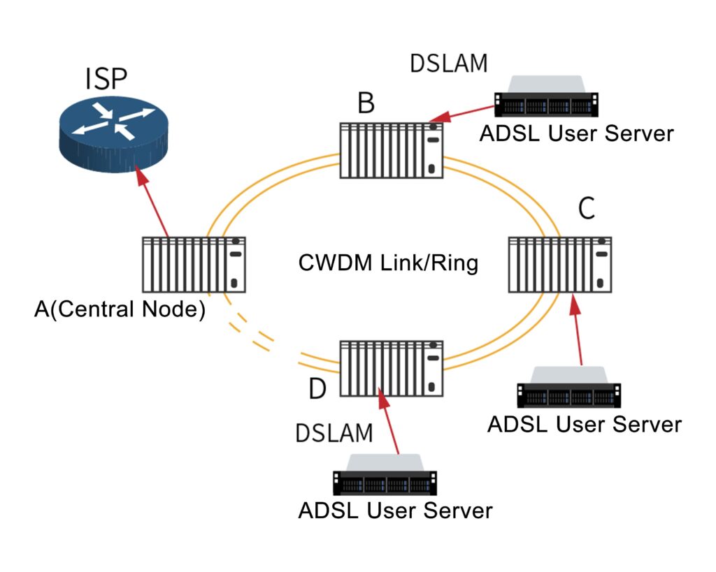 CWDM/DWDM系统应用解决方案 - AscentOptics博客