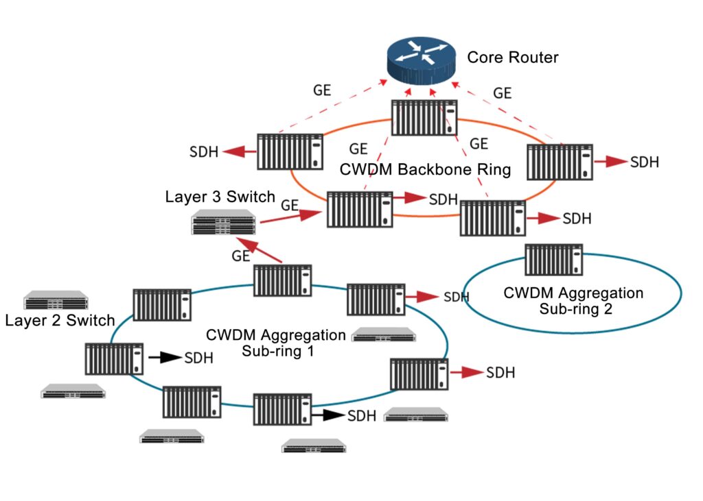 CWDM/DWDM系统应用解决方案 - AscentOptics博客