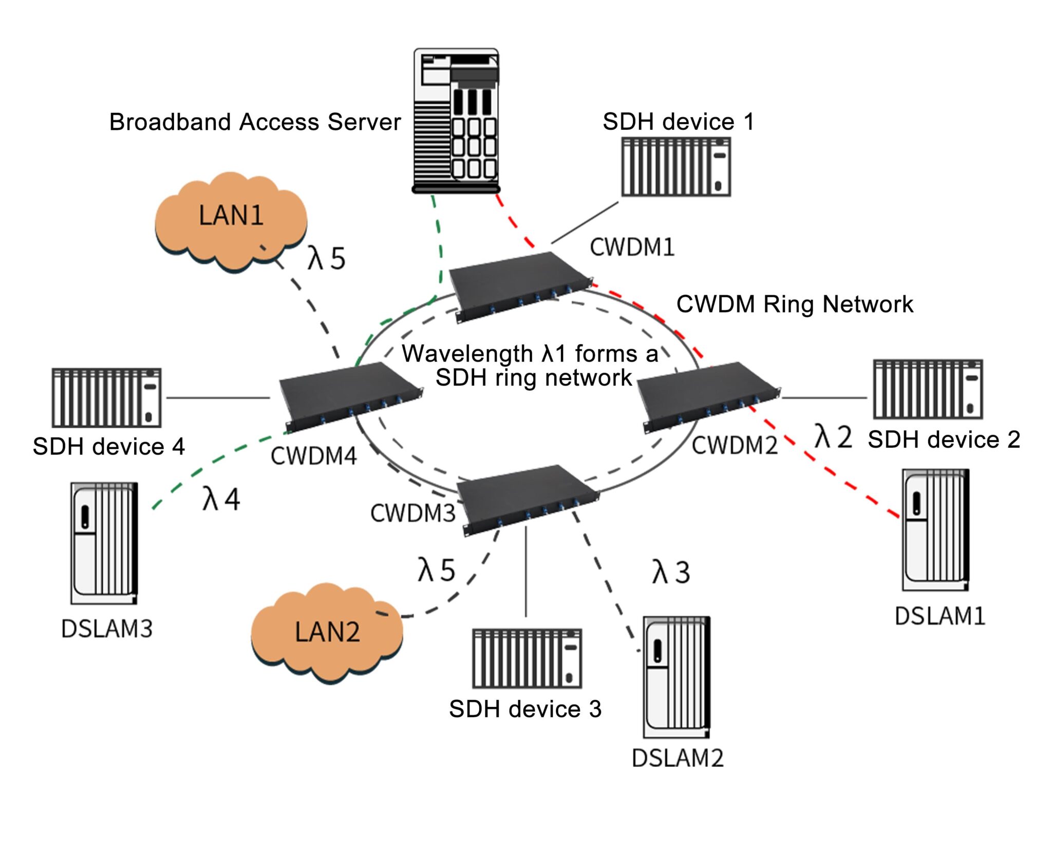 CWDM/DWDM System Application Solutions - AscentOptics Blog