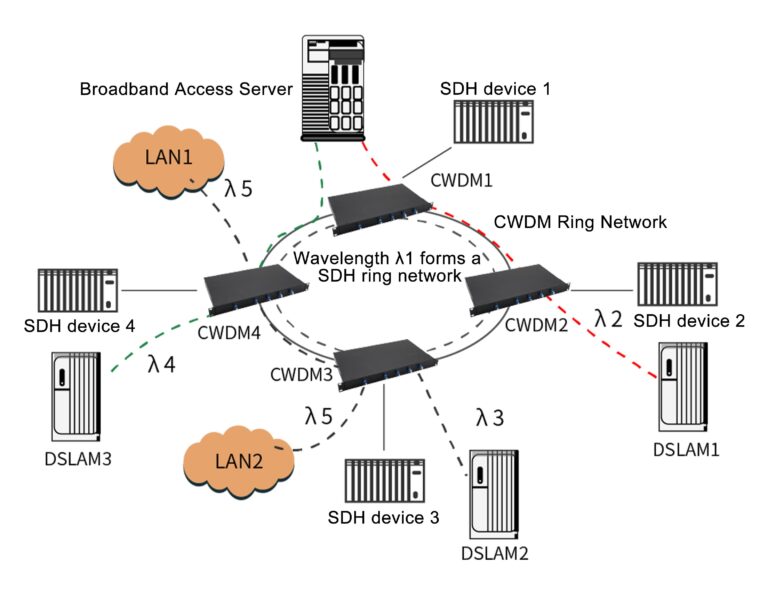 CWDM/DWDM系统应用解决方案 - AscentOptics博客