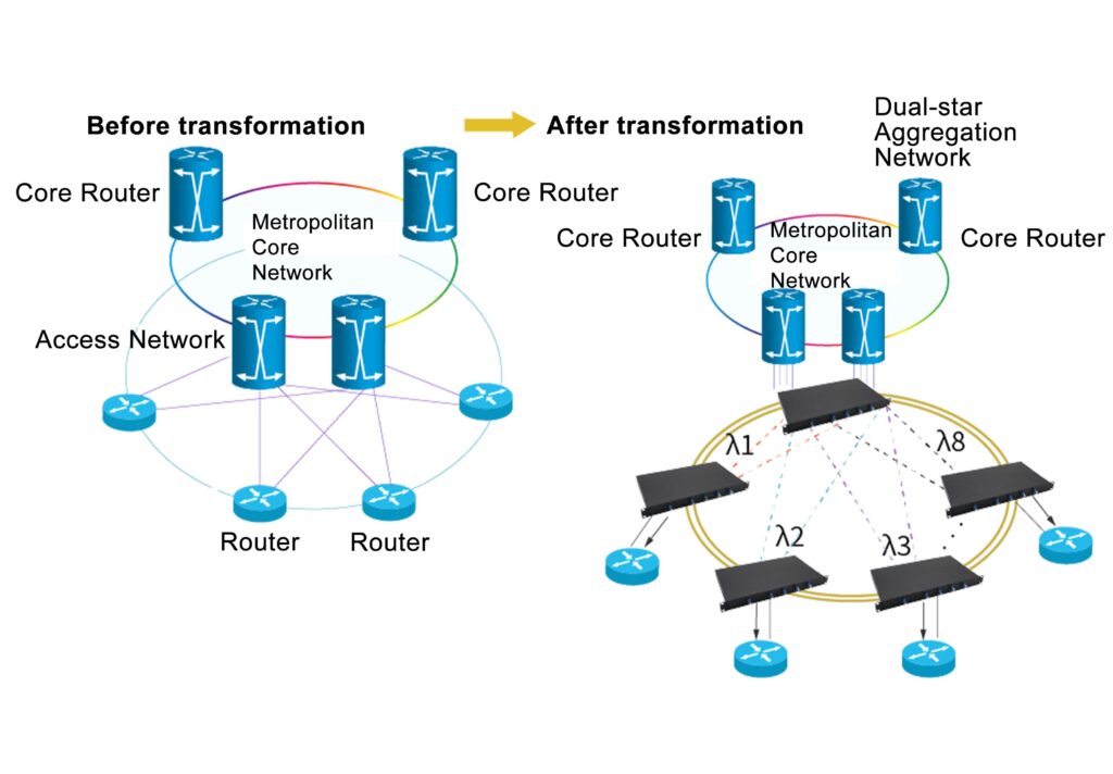 CWDM/DWDM系统应用解决方案 - AscentOptics博客