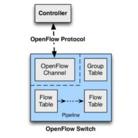 OpenFlow Switch : définir son objectif et ses mécanismes opérationnels ...