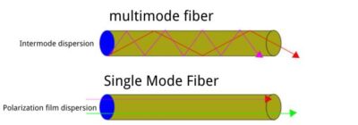 Understanding Optical Fiber Dispersion and Its Compensation Methods ...