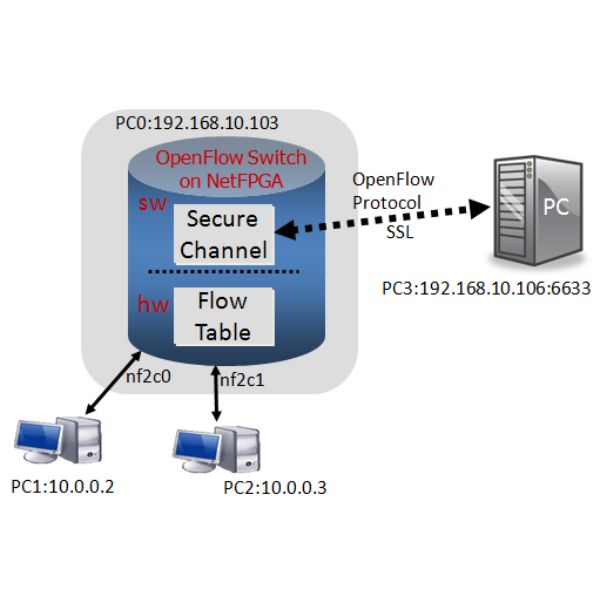 OpenFlow Switch: Defining Its Purpose and Operational Mechanics ...
