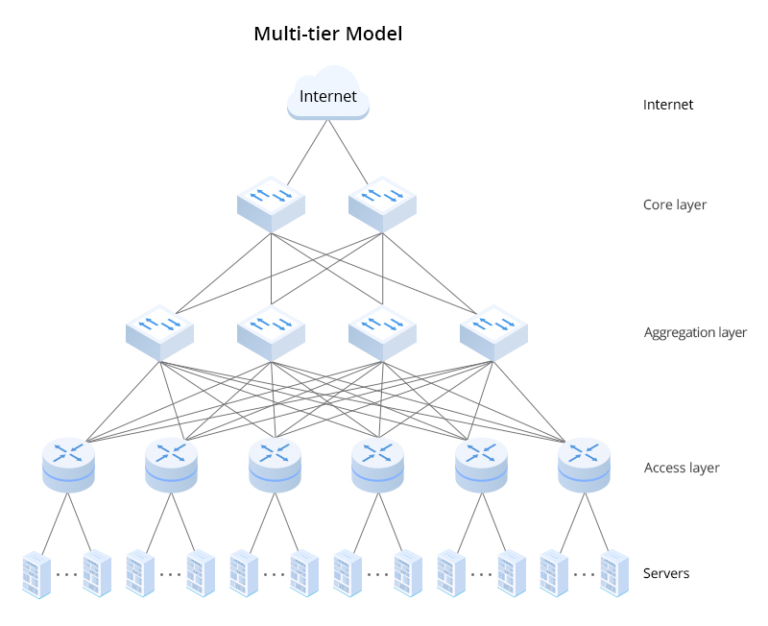 Exploración de la arquitectura e infraestructura del centro de datos: una guía completa - Blog ...