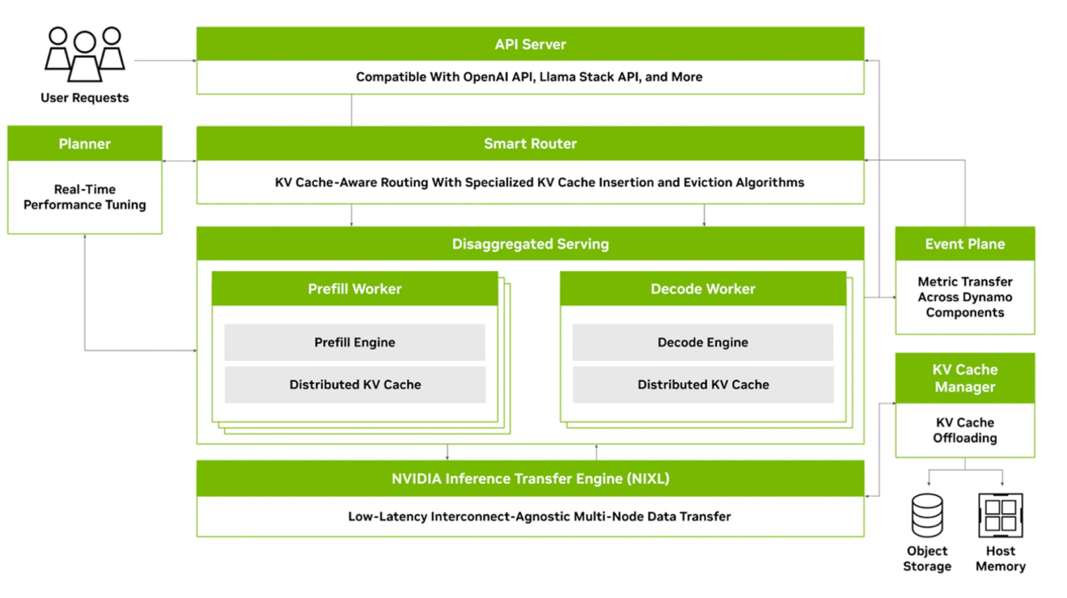 NVIDIA Dynamo: An Efficient Distributed Inference Framework for Large ...