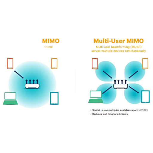 MIMO と MU-MIMO を理解する: Wi-Fi ルーターのパフォーマンスを向上 - AscentOptics ブログ