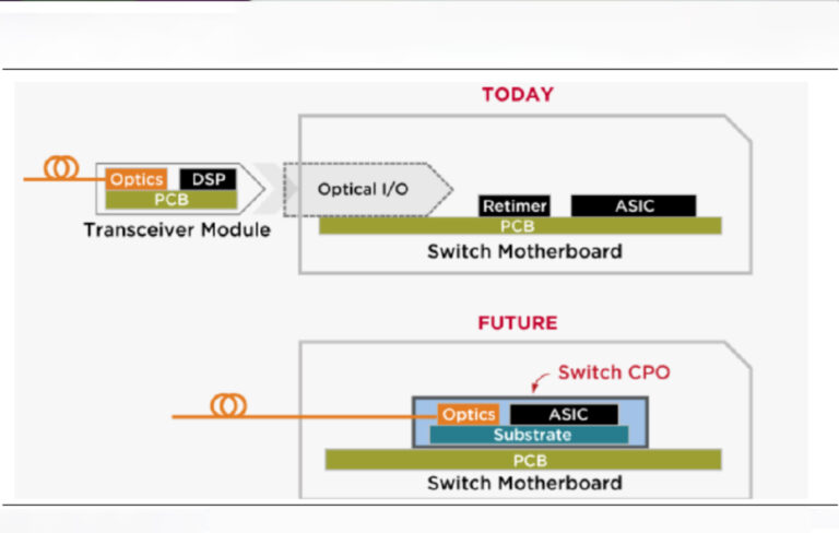 Understanding Co-Packaged Optics: Revolutionizing Data Center ...