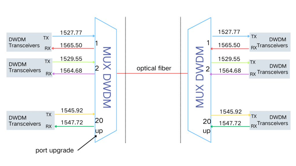 Понимание пассивных и активных систем DWDM — блог AscentOptics