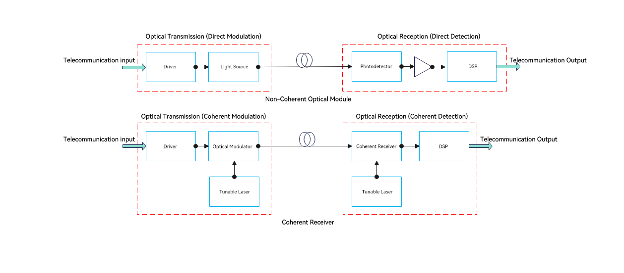 Coherent Optical Modules: Technical Advantages and Application Analysis - AscentOptics Blog